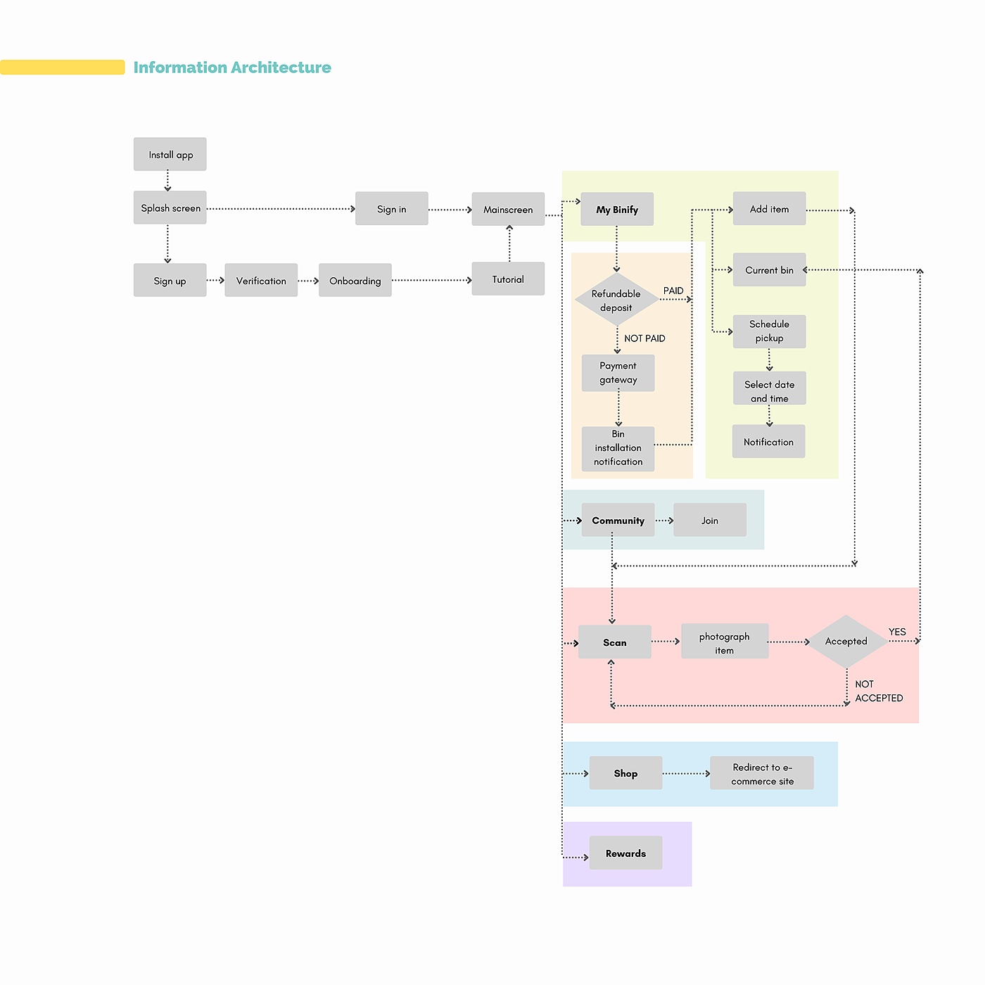 Service Design Thinking- Recycling - 普象网