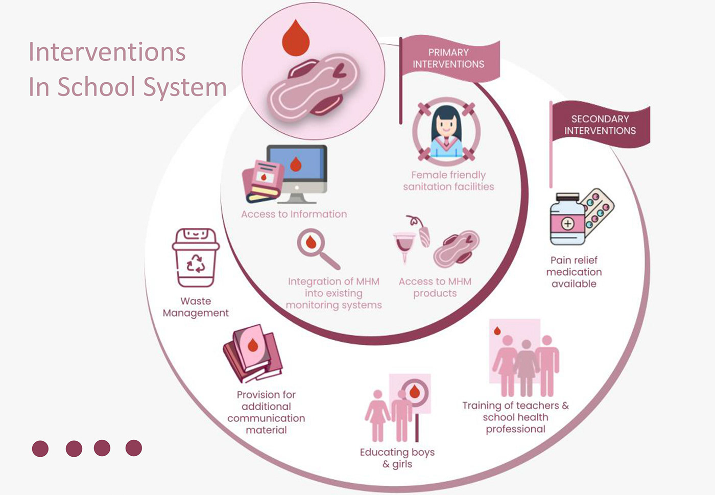 System Design - Menstrual Health & Hygiene Management - 普象网