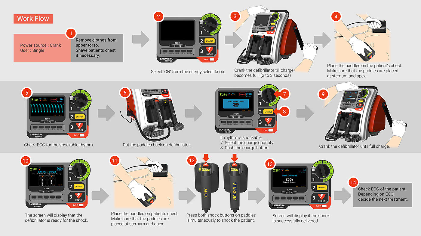 Sanmitra: World's First Hand Cranked Defibrillator - 普象网
