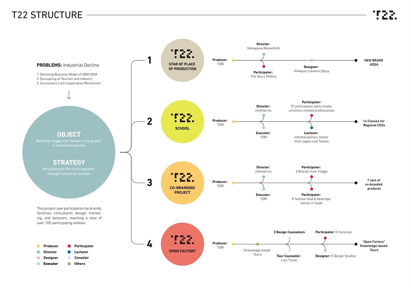 【2022年 iF设计奖】T22-Revitalization program with regional characteristic - 普象网